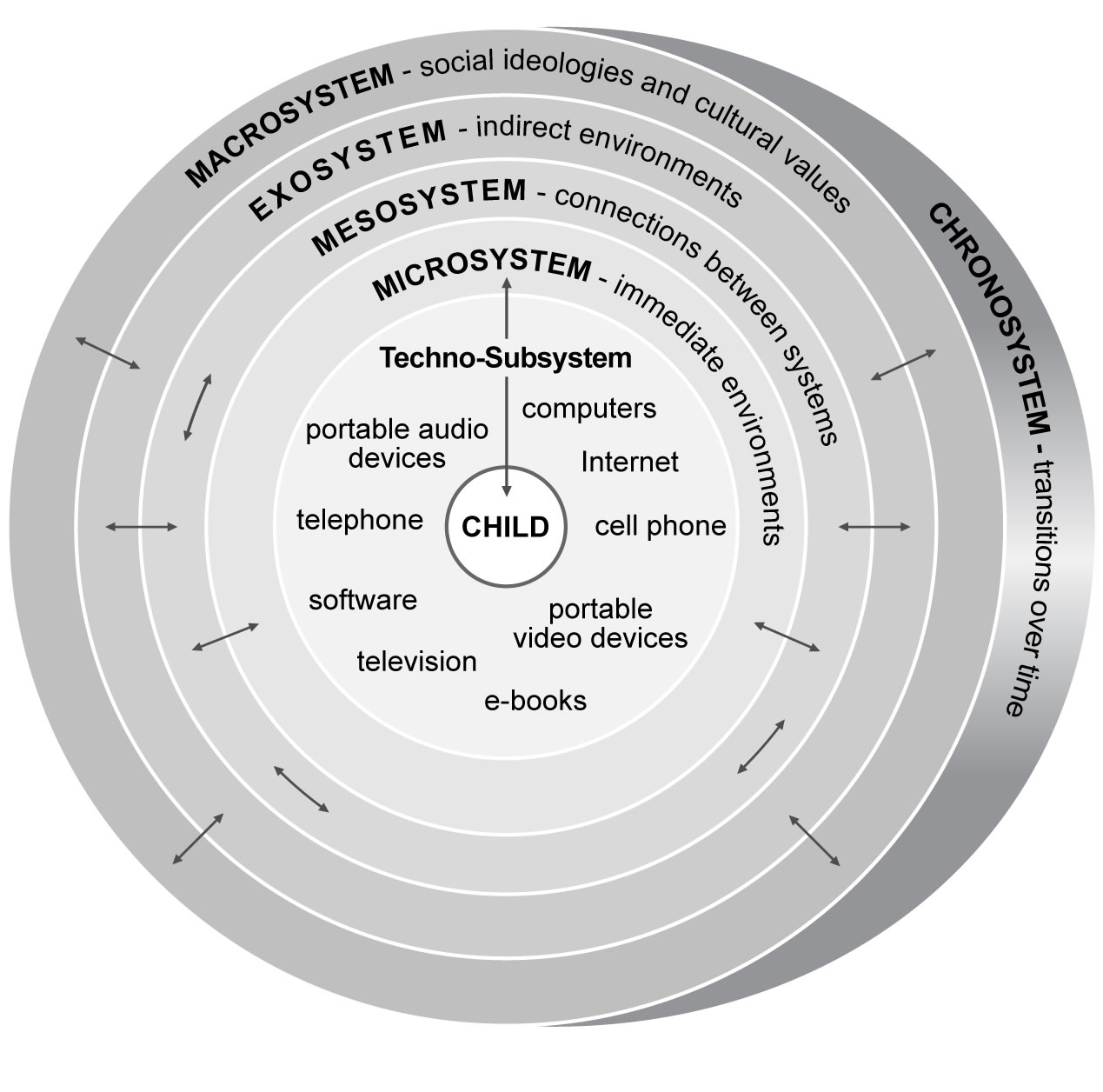 View of Internet use during childhood and the ecological techno ...