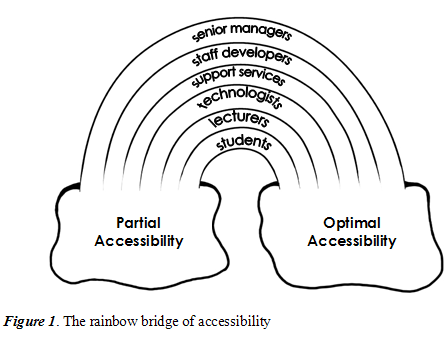 The rainbow bridge metaphor as a tool for developing accessible e ...