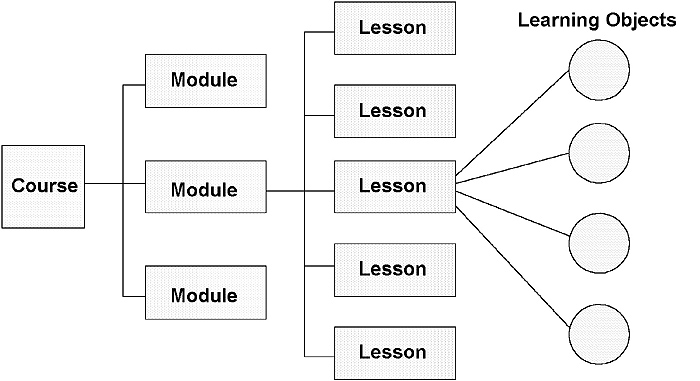 Building an Online Course Based on the E-Learning Standards: Guidelines ...