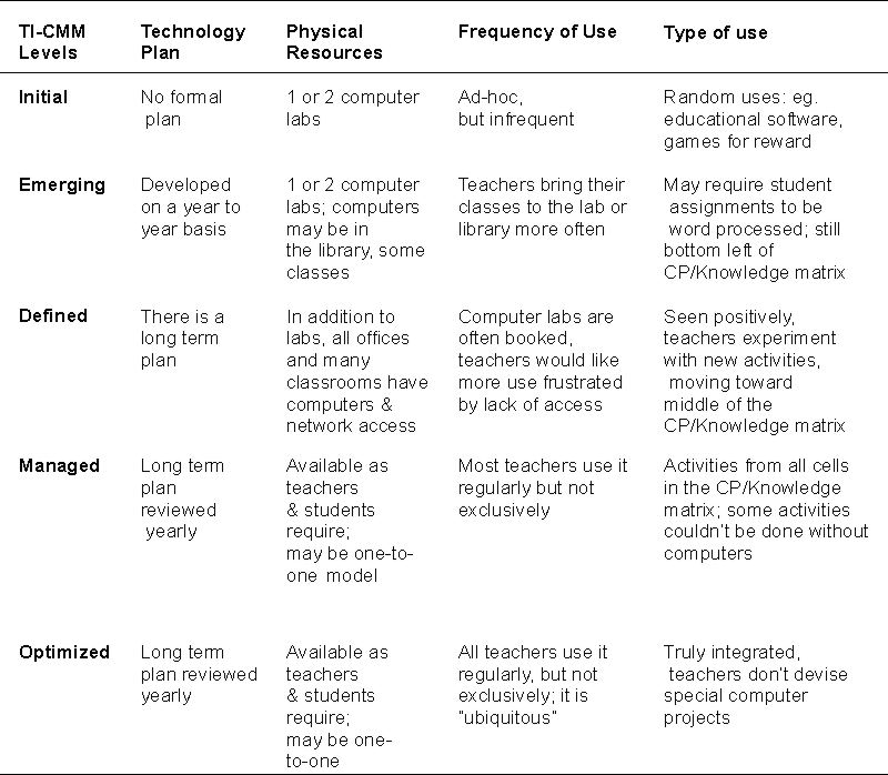 Planning for Integrating Teaching Technologies