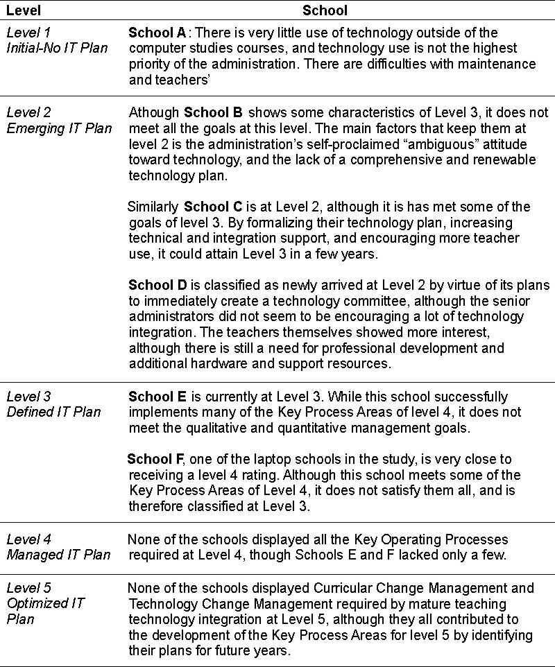 Planning for Integrating Teaching Technologies