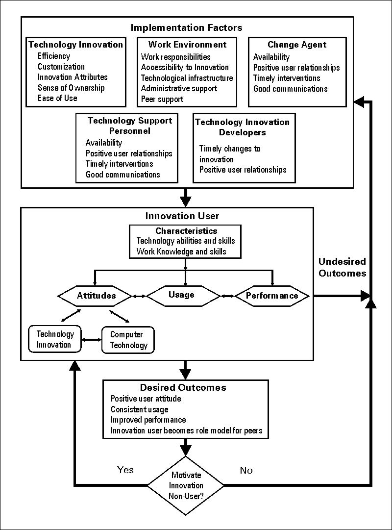 Designing and Implementing Performance Technology for Teachers
