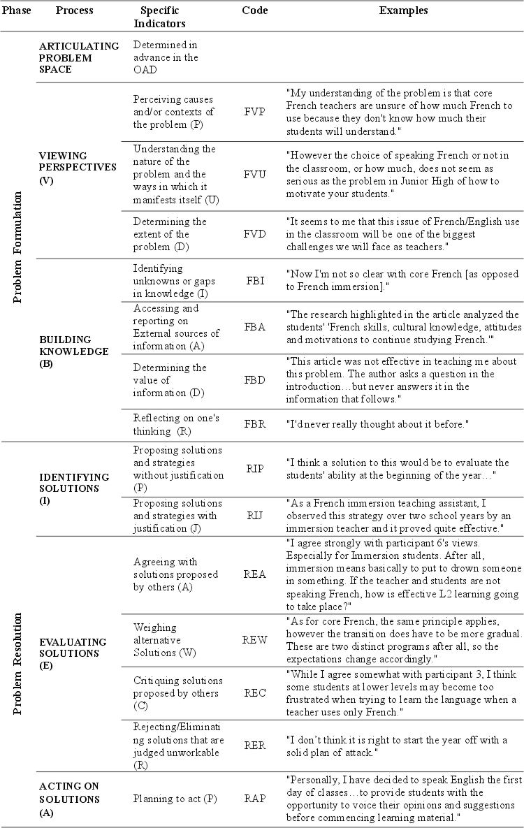 Identifying and Measuring Ill-Structured Problem Formulation and Resolution in Online ...