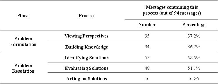 Identifying and Measuring Ill-Structured Problem Formulation and Resolution in Online ...