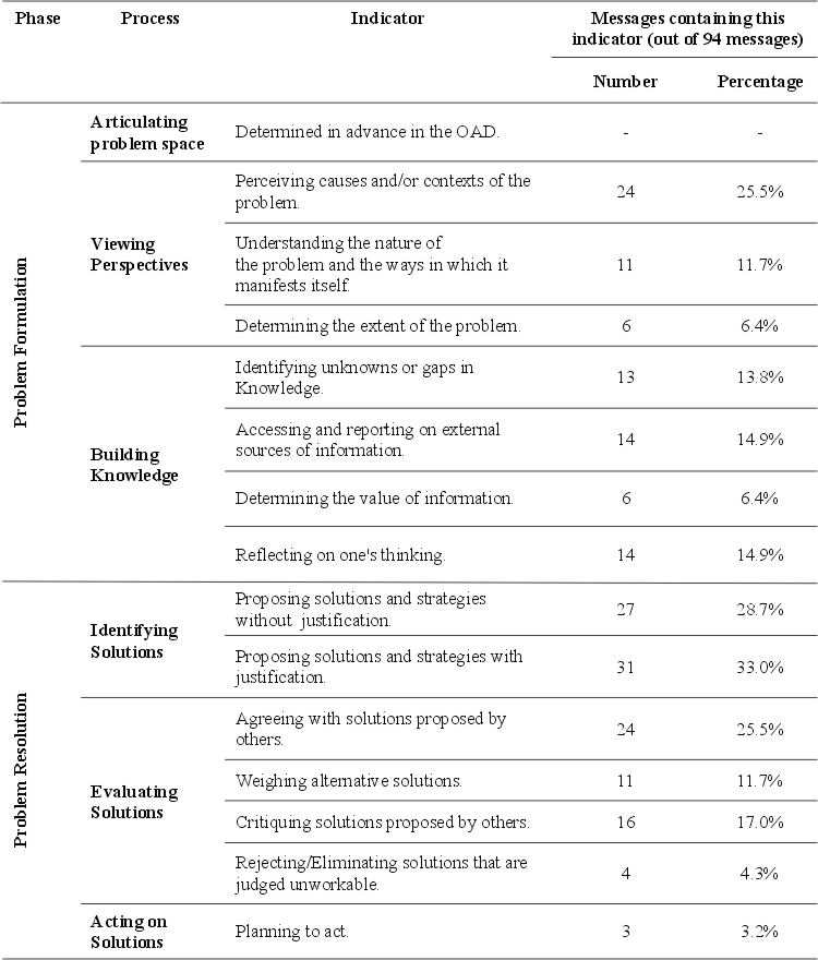 Identifying and Measuring Ill-Structured Problem Formulation and Resolution in Online ...